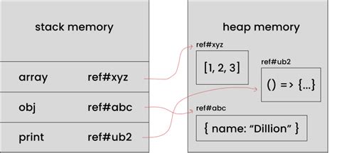 Primitive Vs Reference Values In Javascript Deeecode