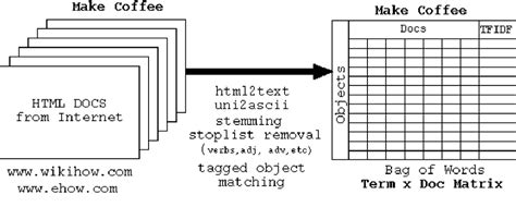 Figure 1 From An Unsupervised Approach To Activity Recognition And Segmentation Based On Object