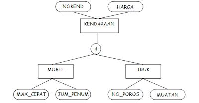 Pengertian Konsep Contoh Dan Cara Membuat ERD Entity Relationship Diagram Dan EER Enhanced
