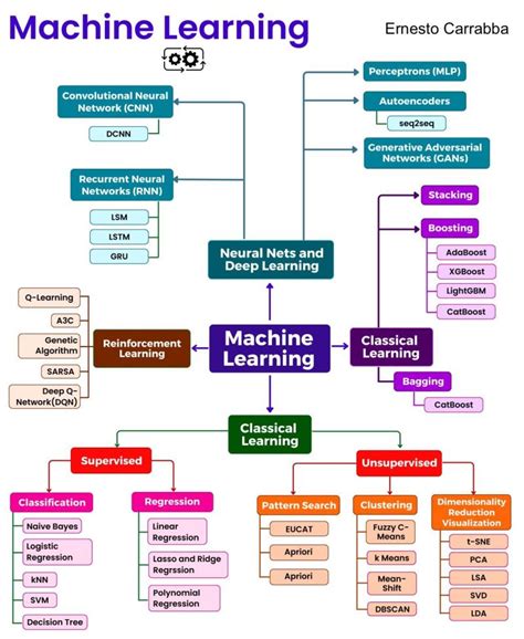 Ernesto Carrabba On Linkedin Algorithms Machinelearning