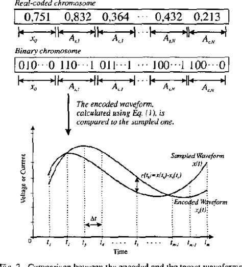 Figure 2 From An Evolutionary Optimization Approach To Track Voltage