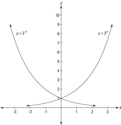 How To Horizontally Transform A Function Dummies