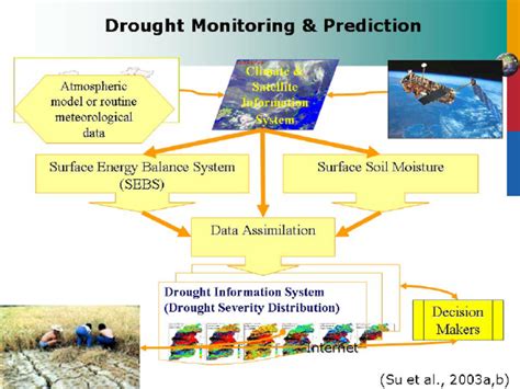 Strategy For Drought Monitoring And Prediction Download Scientific Diagram