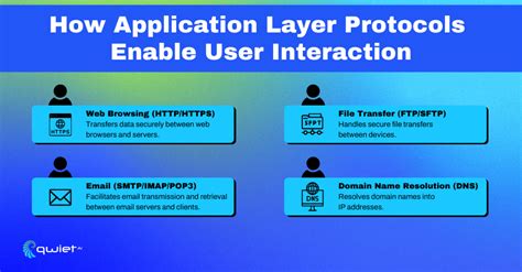Application Layer Protocols