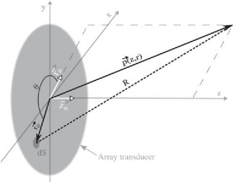 Cylindrical Coordinate System Used To Calculate Fields In Space The
