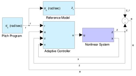 Adaptive Control Architecture Block Diagram Download Scientific Diagram