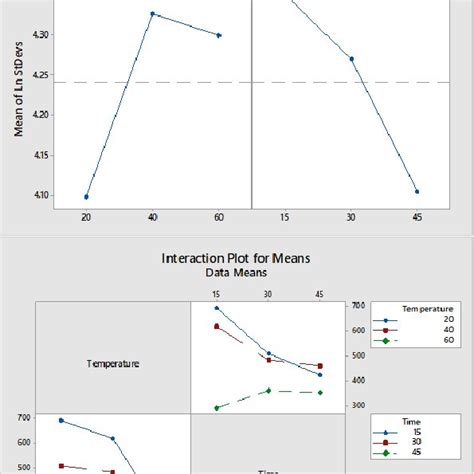 Parameters And Main Effect Graphs Evaluated In The Tps Optimization Download Scientific Diagram