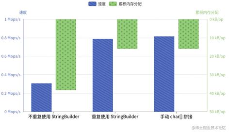 还在无脑用 stringbuilder？来重温一下字符串拼接吧使用 jmh 对 stringbuilder 和 java 掘金