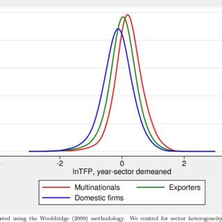 TFP Log Of Distribution In Manufacturing Download Scientific Diagram