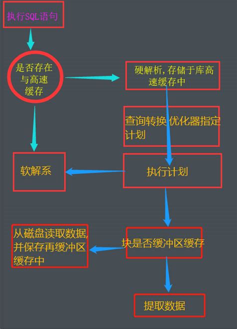 oracle 基础知识 九 sql解析 kingle l 博客园