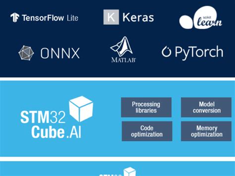 Microcontroller Ai Development Tool Adds Deeply Quantized Neura