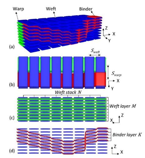 Design Parameters For 3d Woven Composites Download Scientific Diagram