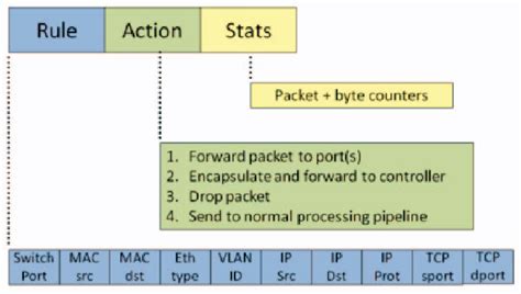 Figure 3 From Comparing Openflow Controller Paradigms Scalability Reactive And Proactive