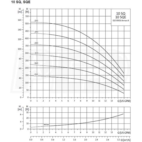 Submersible Pump Amperage Chart Pe