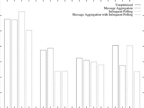 Eeect Of Optimizations On Performance Using Tcpmpl On Fast Ethernet Download Scientific Diagram