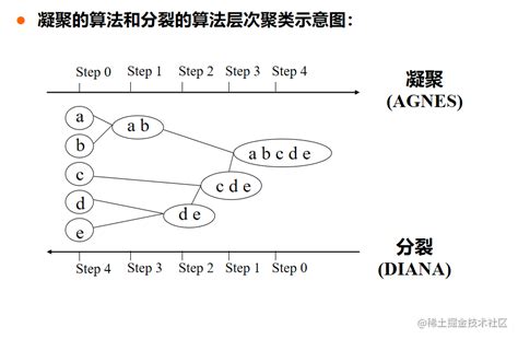大数据 聚类分析概述及聚类评估 csdn博客