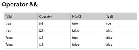 Javascript Part 1120 Operator Logika By Muhammad Hannan Medium