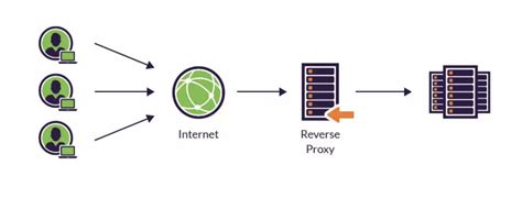 Reverse Proxy คือ อะไร เปรียบเทียบ Reverse Proxy และ Forward Proxy