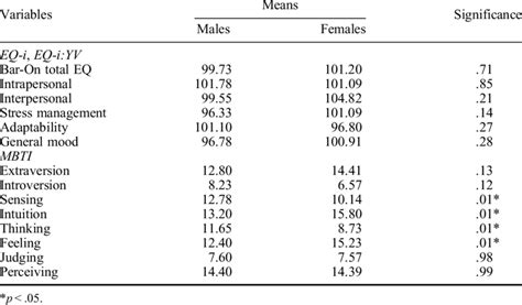 Independent Samples Test T Test For Equality Of Means Download Table