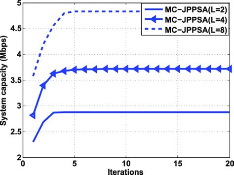 System Capacity Versus The Number Of Iterations For Mc Jppsa Scheme