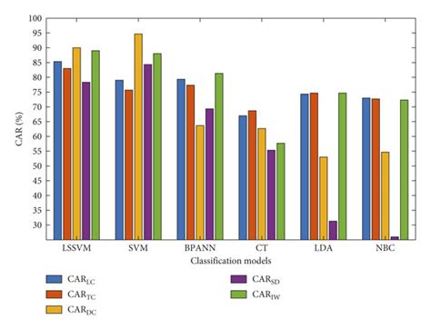 Classification Accuracy Comparison Based On Car Of Each Class Ld Tc