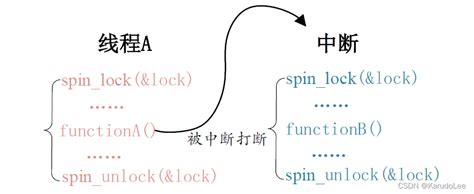 linux驱动开发——（三）并发与竞争 linux gpio抢占式访问 csdn博客