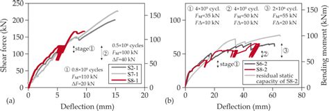 Comparison Of Load Deflection Curves Of Cyclic S8 And Static Tests