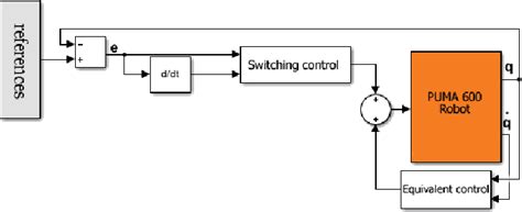 Block Diagram Of Sliding Mode Controller Download Scientific Diagram