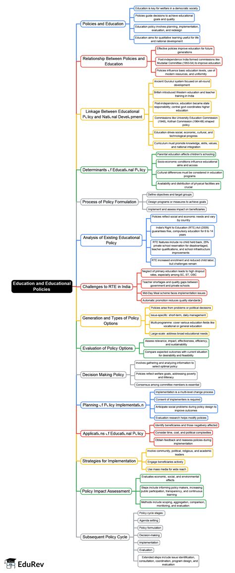 Mind Map Education And Educational Policies Crash Course For Ugc Net