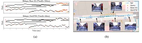 Figure 4 From Optimal Path Soft Dtw Regularisation And Constraints Soft Dtw Decdtw Expected Path