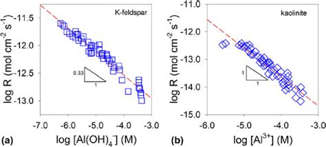 logarithm dissolution rate of k feldspar at 150 °c and ph 5 9 as a