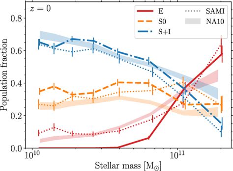 Dependence Of Morphology On Galaxy Stellar Mass In The Eagle Simulation Download Scientific