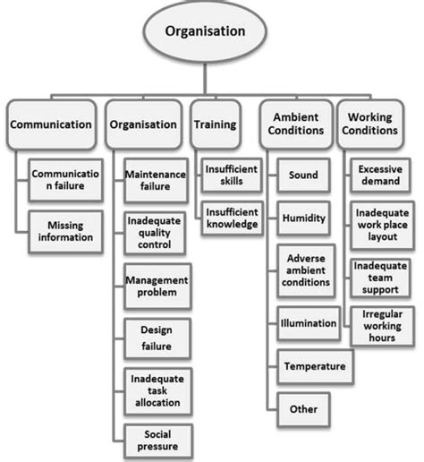 “organisation” Categorisation Adapted From Hollnagel