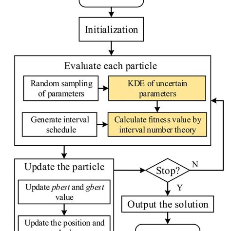 Diagram Of The Proposed Dpso Algorithm Framework Download Scientific
