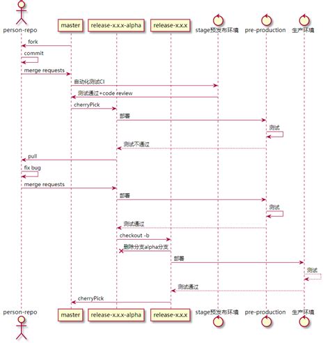 Git Branch Commit 规范gitlab Description Template Csdn博客