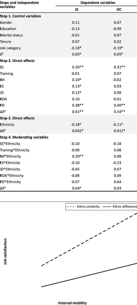 moderated hierarchical regression analysis download scientific diagram
