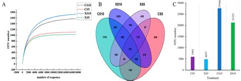 Sex Dependent Rhizosphere Microbial Dynamics And Function In Idesia Polycarpa Through Floral And