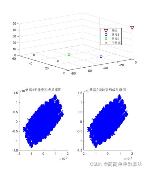 移动通信系统的lms自适应波束成形技术matlab仿真波束形成lms Csdn博客