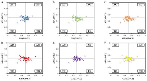 Comparative Analysis Of Codon Usage Patterns In Chloroplast Genomes Of Six Euphorbiaceae Species