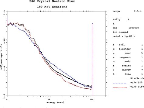 Figure 2 From Review Of Monte Carlo All Particle Transport Codes And Overview Of Recent Mcnpx