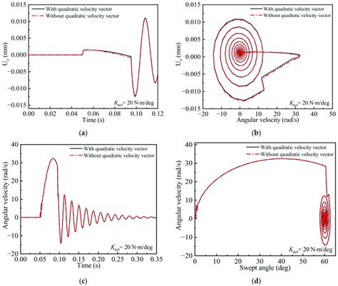 Effect Of The Quadratic Velocity Term On The Displacement Responses K Download Scientific