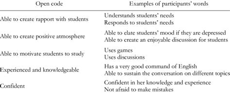 Presents The Cluster Of Open Codes Related To The First Research