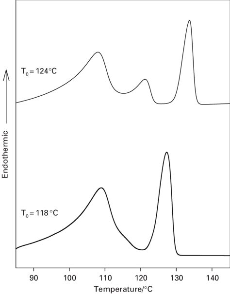 10 Dsc Traces Showing The Effect Of Crystallization Temperature On The Download Scientific