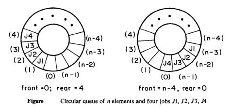 Circular Queue Using Array