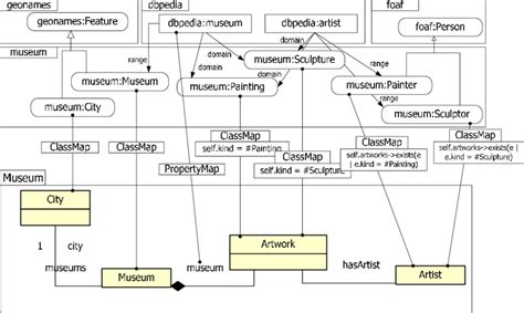 Mapping The Object Oriented Domain Model With Ontologies Download