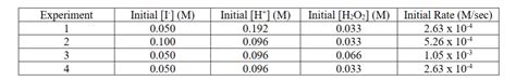 Solved Iodide Can Be Oxidized In Acidic Solution To