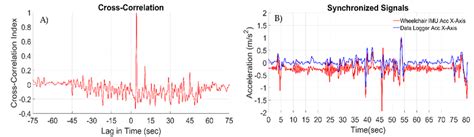 A The Achieved Cross Correlation Index And The Lag In Time Between