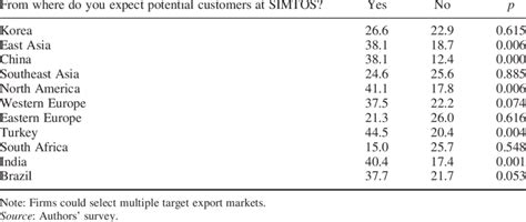 Comparing Export Intensities And Targeted Markets At Simtos Difference Download Table