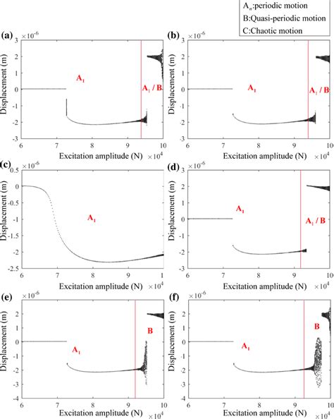 Bifurcation Diagrams With F0 As Control Parameter A Normal System B