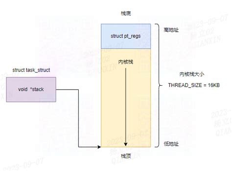 Linux Arm64异常简介和系统调用过程synchronous Exceptions Csdn博客